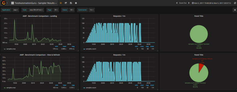 Jmeter Real Time Results Influxdb And Grafana Part 1 Basic Setup Vinsguru