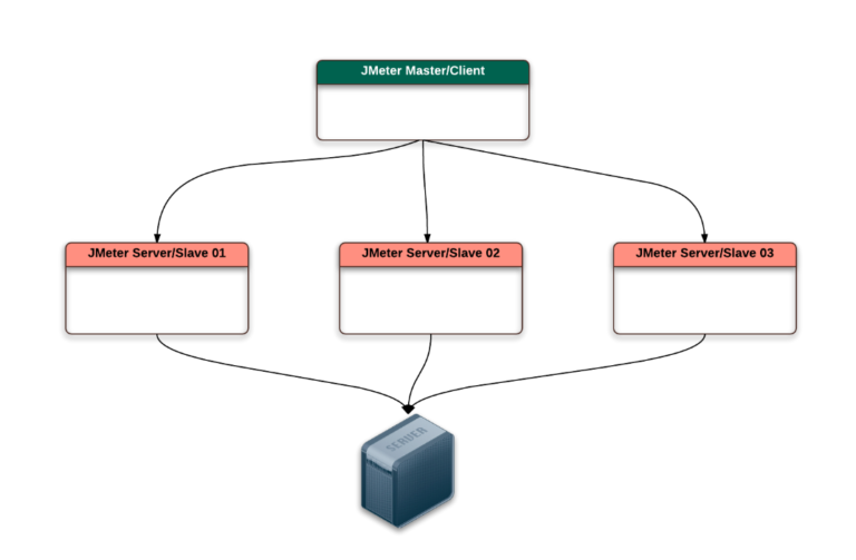Jmeter Distributed Load Testing Using Docker Vinsguru