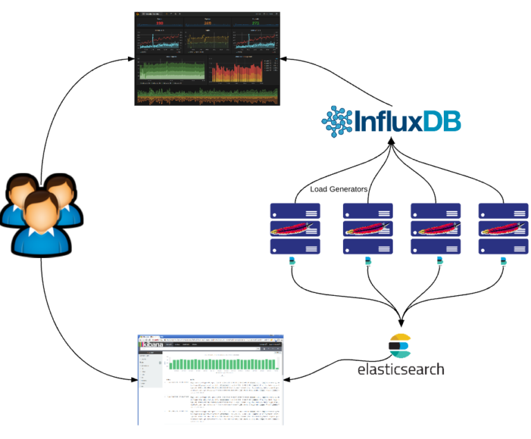 Jmeter Centralized Logging Solution In Distributed Testing Using Elasticsearch Beats