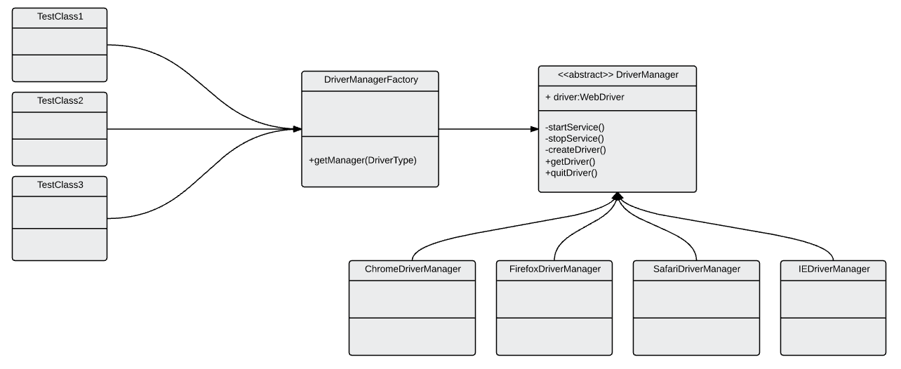 Selenium Webdriver Design Patterns In Test Automation Factory