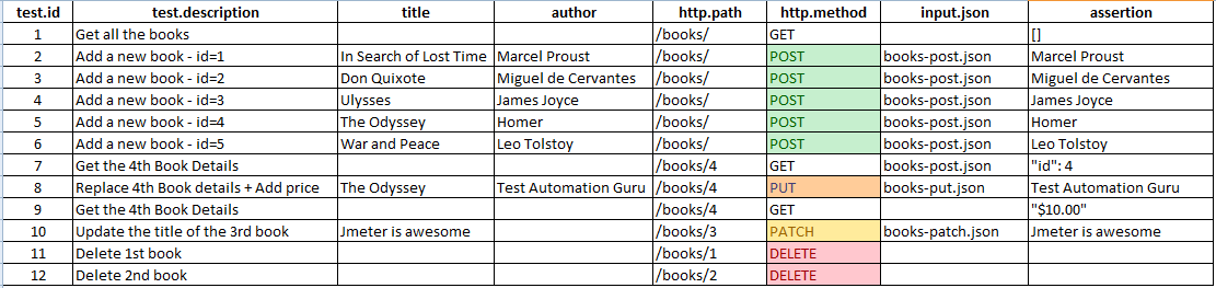 Jmeter Rest Api Testing A Complete Data Driven Approach Vinsguru