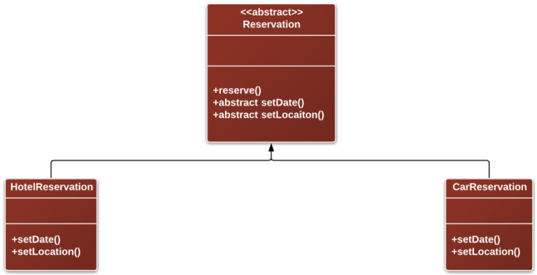 Selenium Webdriver Design Patterns In Test Automation Template Method Pattern Vinsguru