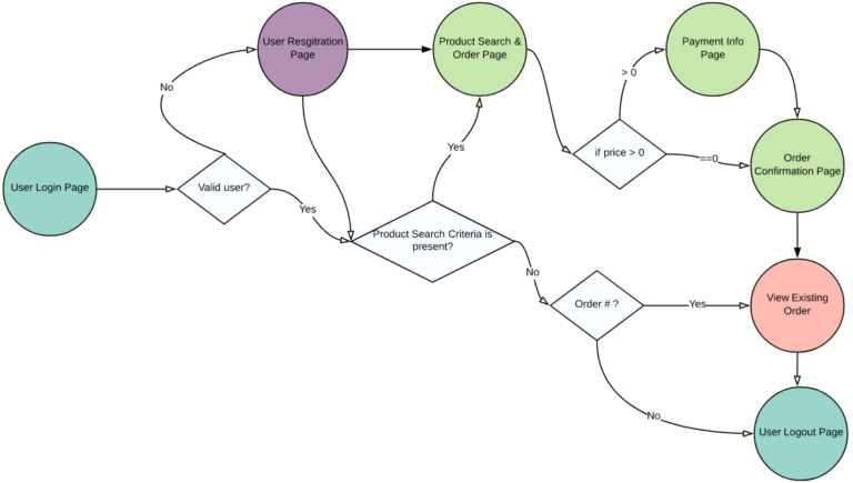 Selenium Webdriver Design Patterns In Test Automation Chain Of