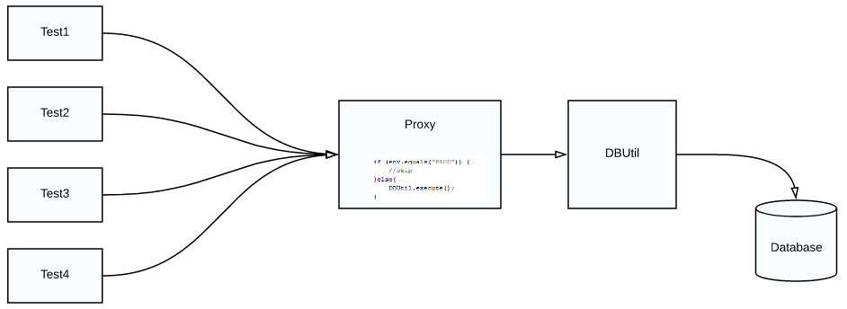 Selenium Webdriver Design Patterns In Test Automation Proxy Pattern Vinsguru