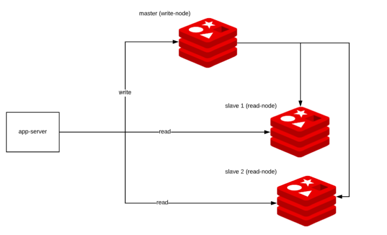 Redis Master Slave With Spring Boot Vinsguru
