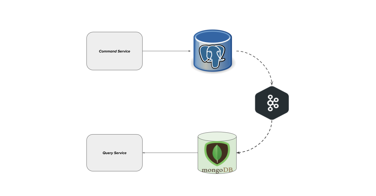 CQRS Pattern - Microservice Design Patterns | Vinsguru CQRS Pattern - Microservice Design Patterns | Vinsguru